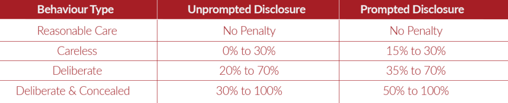 A Guide to the Construction Industry Scheme Penalties Regime – GuildHUB